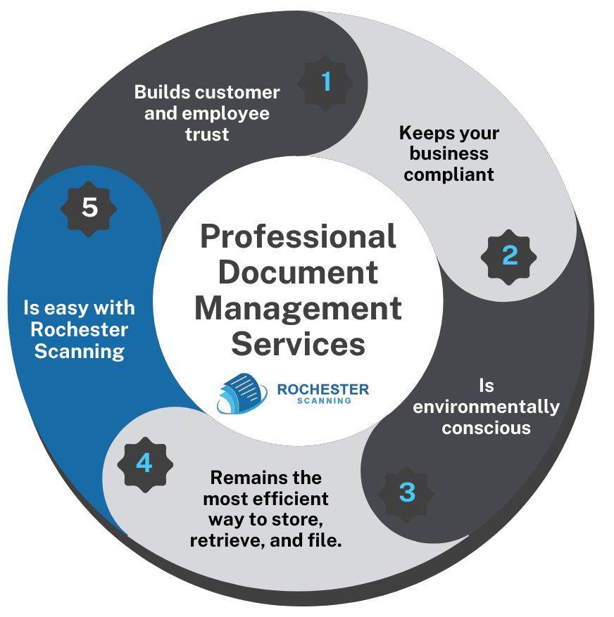 Document Management Services | Rochester Scanning